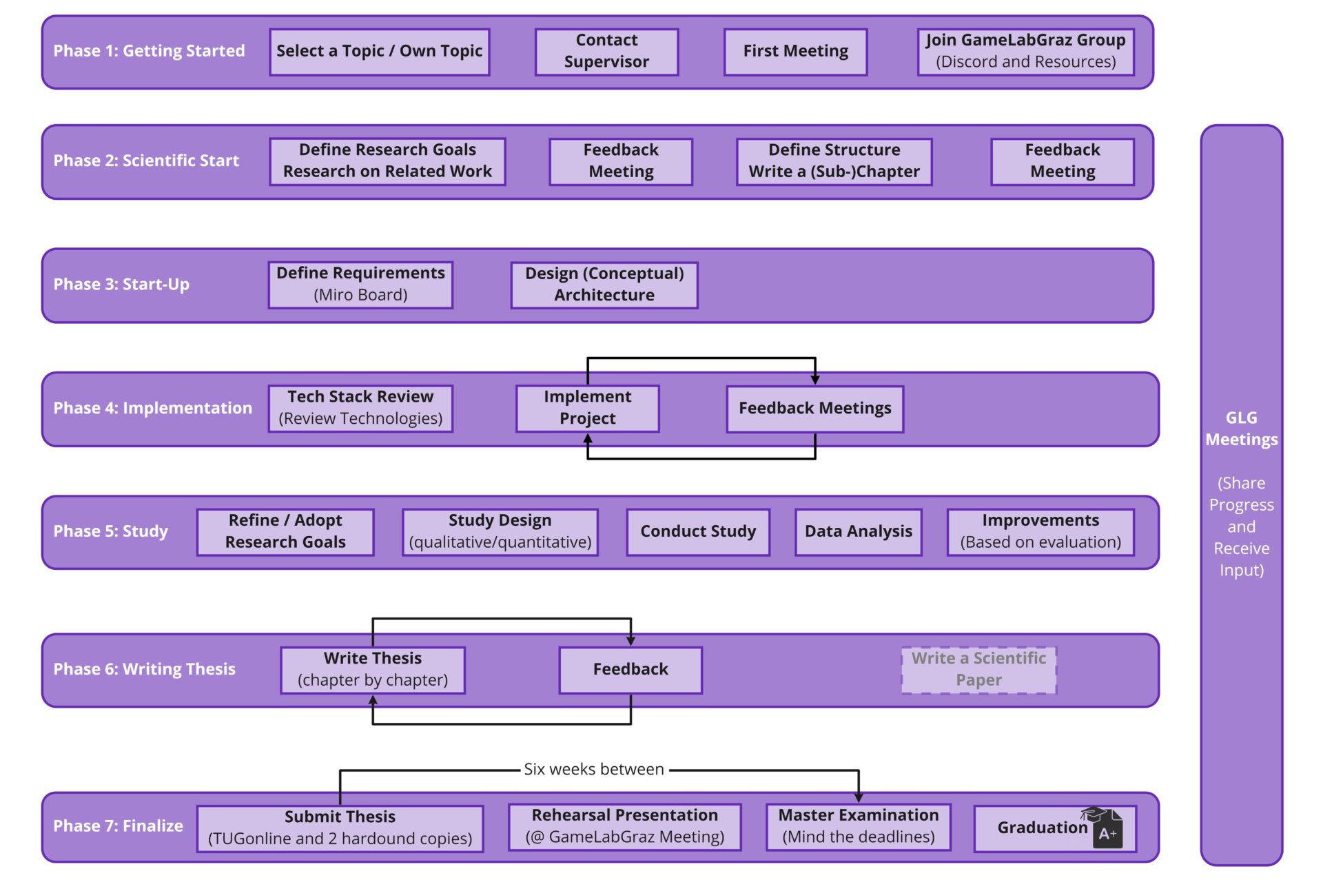 Thesis Roadmap – Game Lab Graz